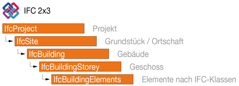 Neuer Standard IFC 4.3: Verbesserter Datenaustausch für ...